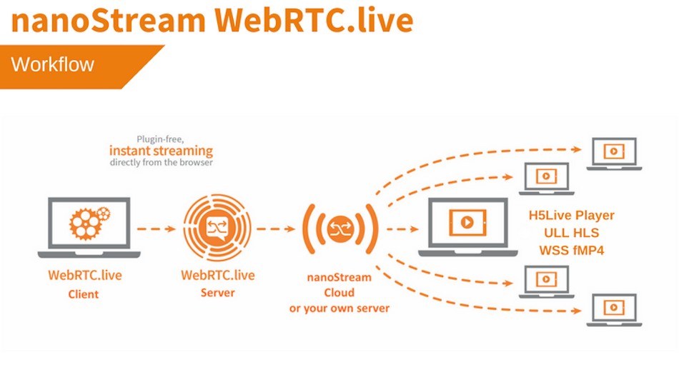 nanoStreamWebRTC_workflow - nanocosmos